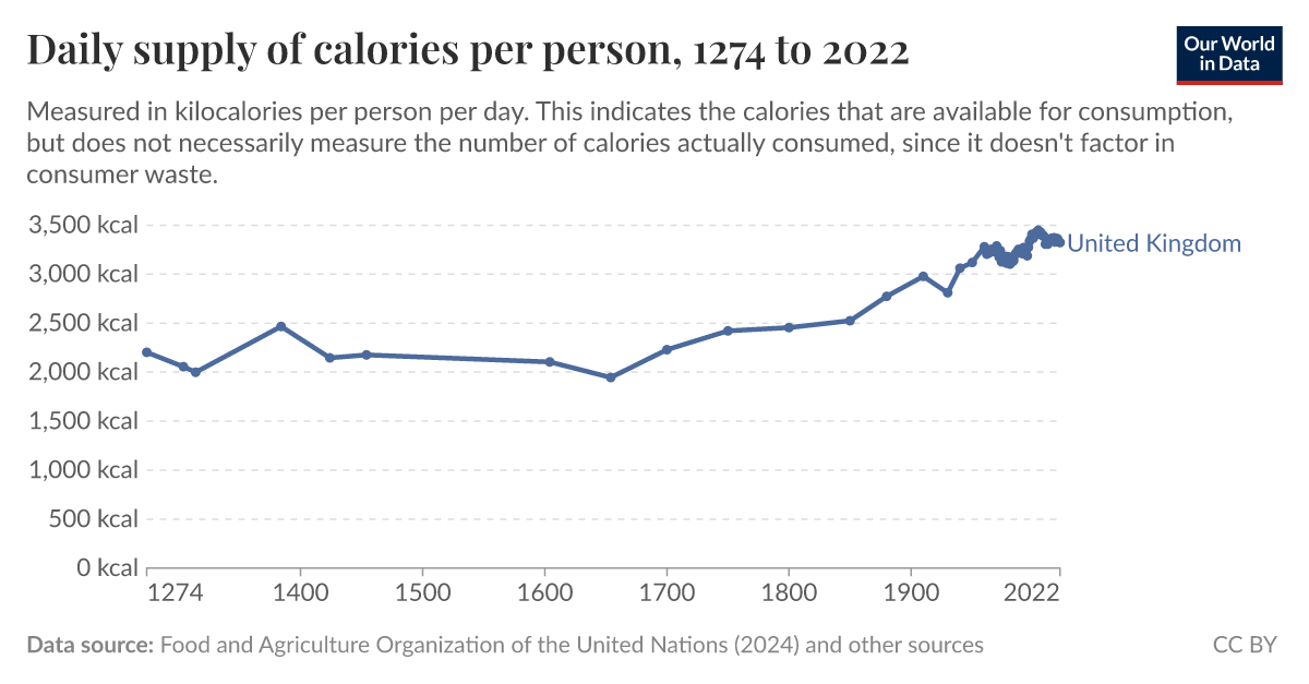 Daily supply of calories per person - Our World in Data