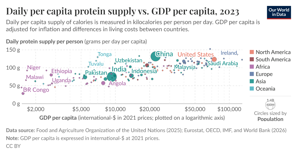 Daily per capita protein supply vs. GDP per capita - Our World in Data