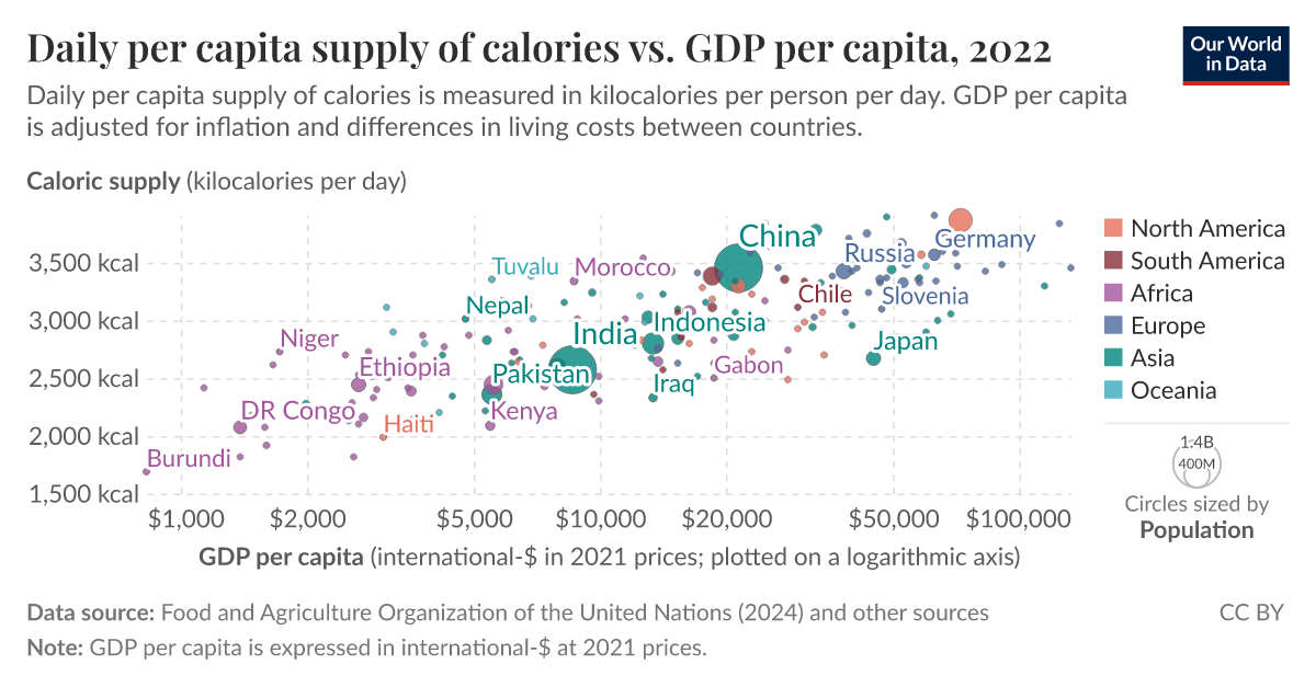 Daily per capita supply of calories vs. GDP per capita - Our World in Data