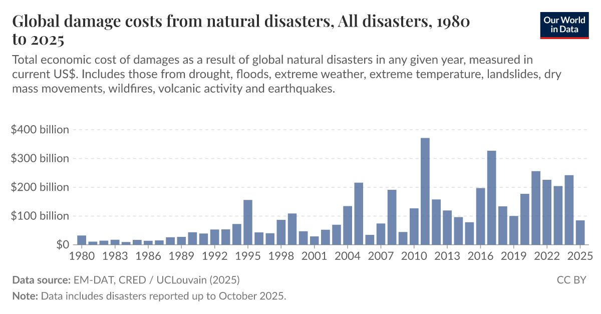 Global damage costs from natural disasters - Our World in Data