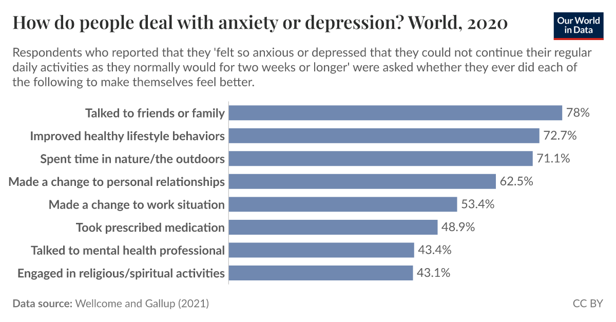 How do people deal with anxiety or depression? - Our World in Data
