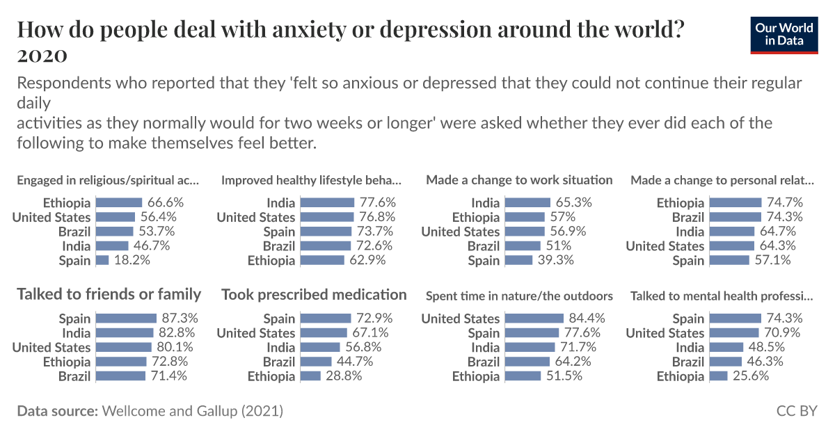 How do people deal with anxiety or depression around the world? - Our ...