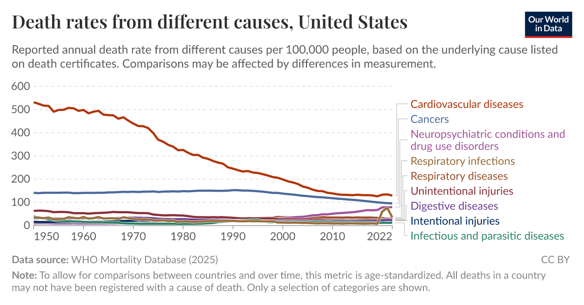 Death rates from different causes - Our World in Data