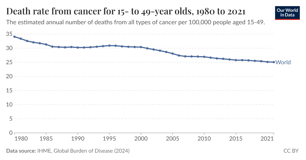 Death rate from cancer for 15- to 49-year olds - Our World in Data