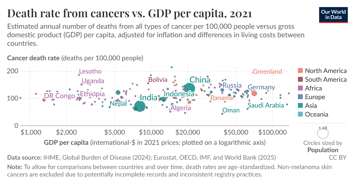 Death rate from cancers vs. GDP per capita - Our World in Data