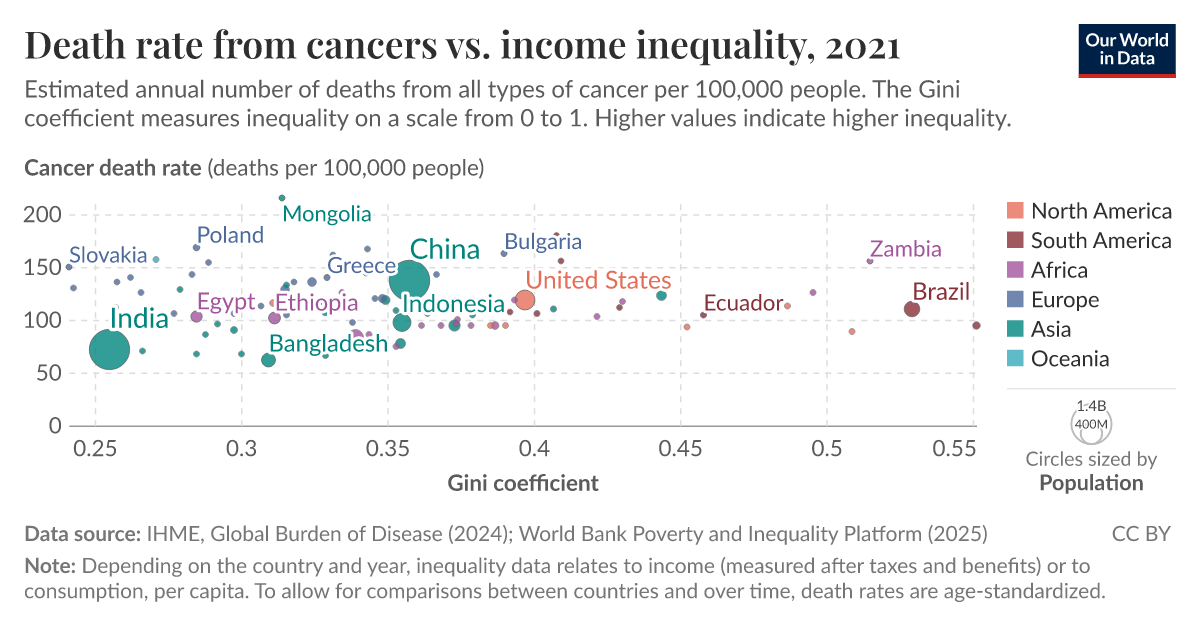 Death rate from cancers vs. income inequality - Our World in Data