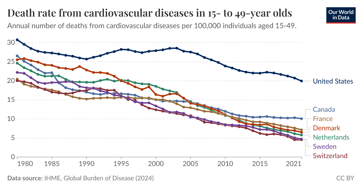Death rate from cardiovascular diseases in 15- to 49-year olds - Our ...
