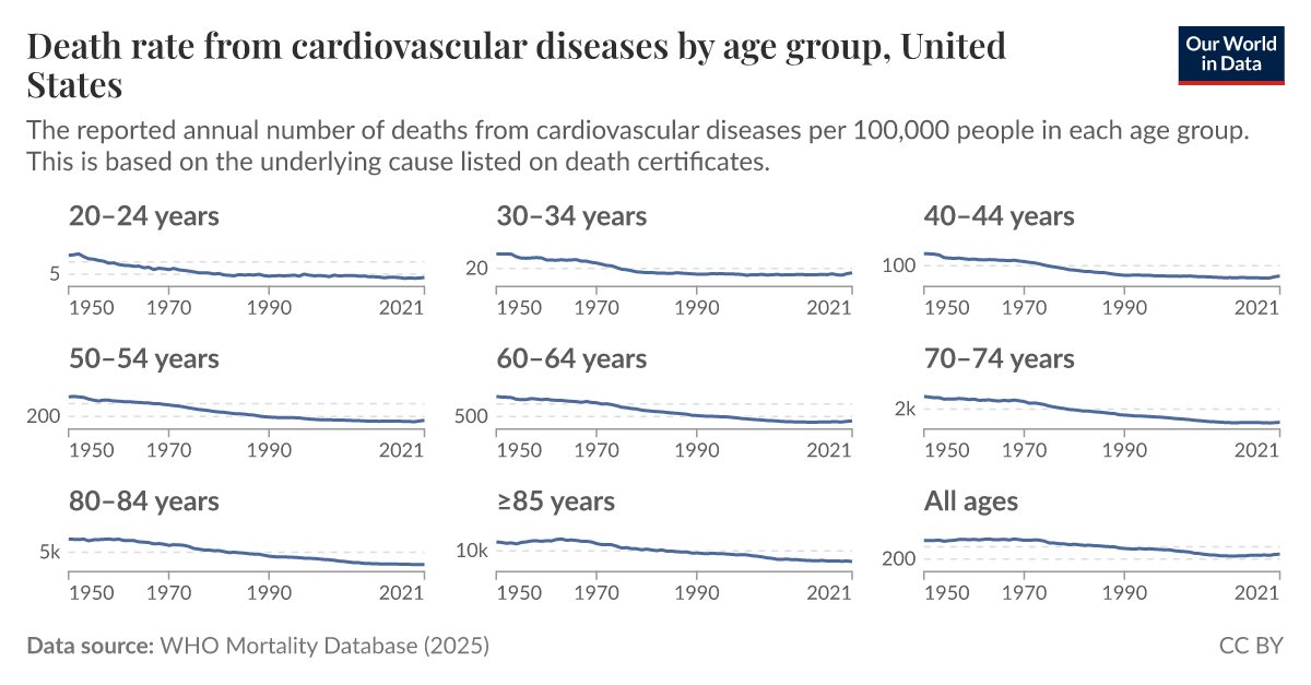 Death rate from cardiovascular diseases by age group - Our World in Data