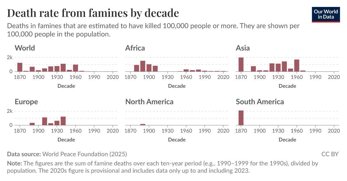 Death rate from famines by decade - Our World in Data