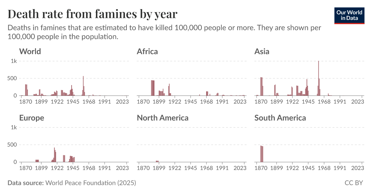 Death rate from famines by year - Our World in Data