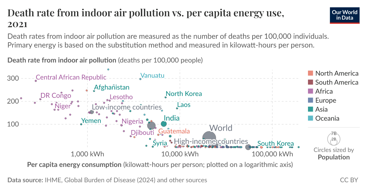 Death rate from indoor air pollution vs. per capita energy use - Our ...