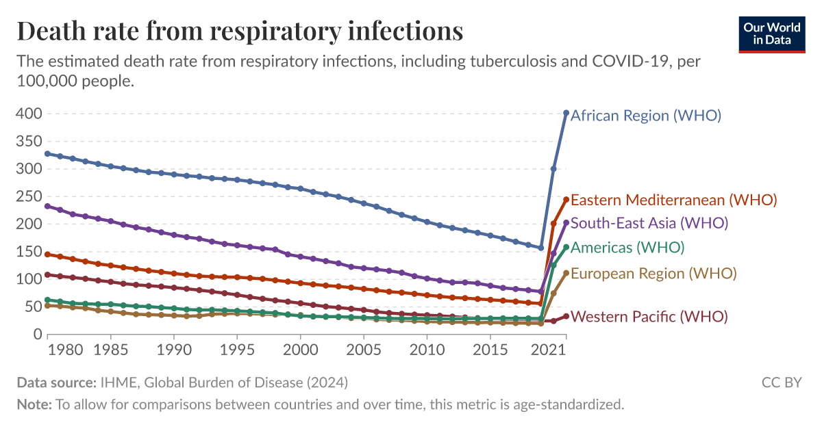 Death rate from respiratory infections - Our World in Data