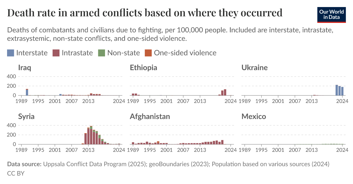 Death rate in armed conflicts based on where they occurred - Our World in Data
