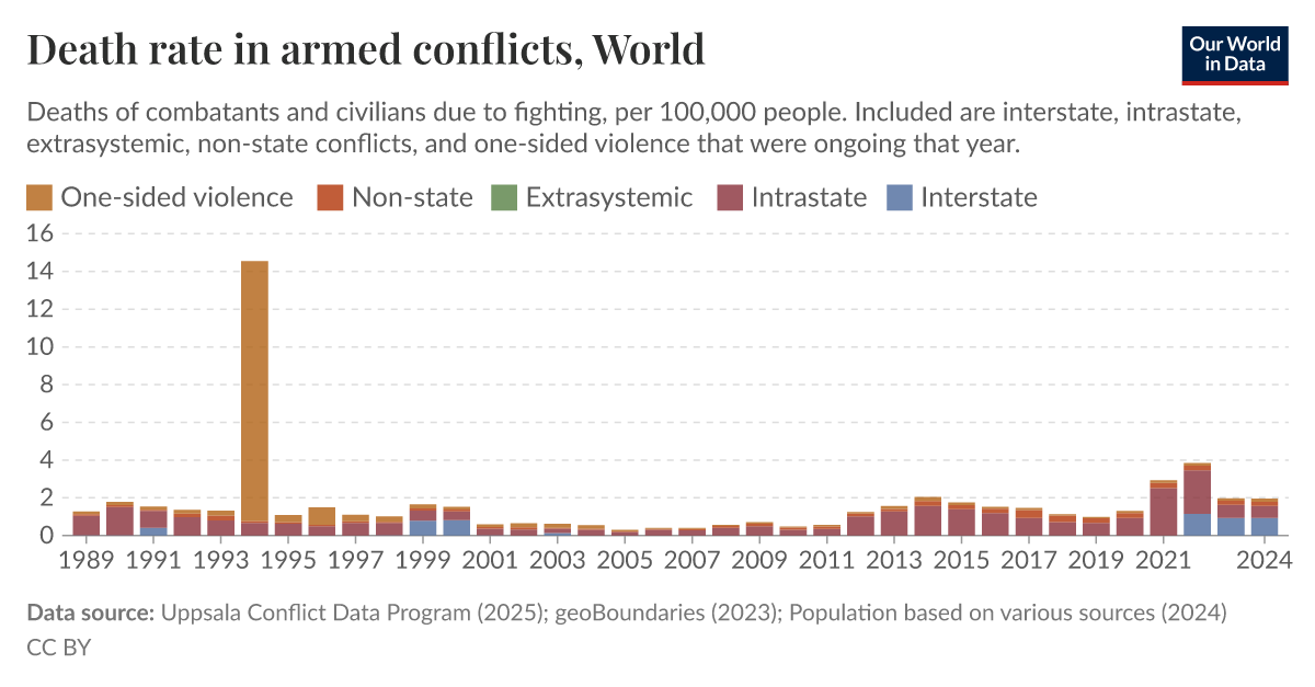 Death rate in armed conflicts - Our World in Data