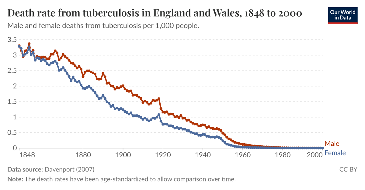Death rate from tuberculosis in England and Wales - Our World in Data