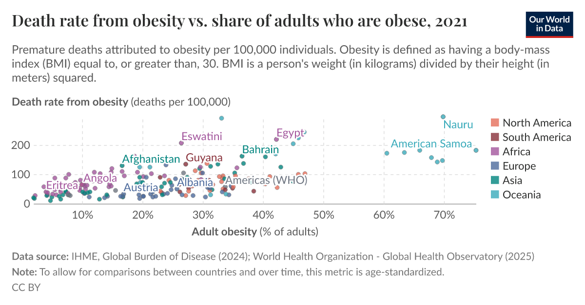 Death rate from obesity vs. share of adults who are obese - Our World ...