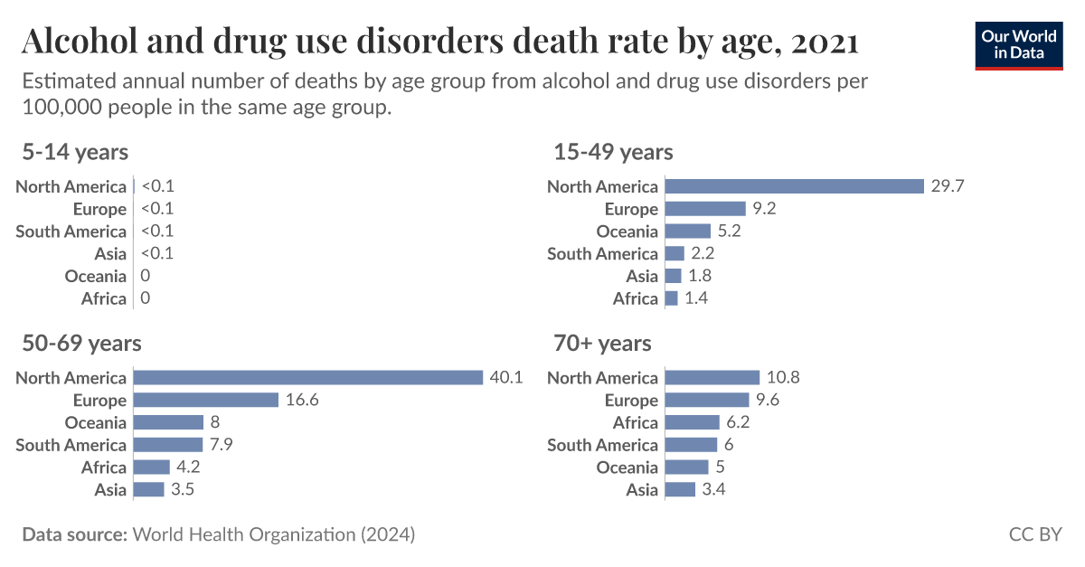 Alcohol and drug use disorders death rate by age - Our World in Data