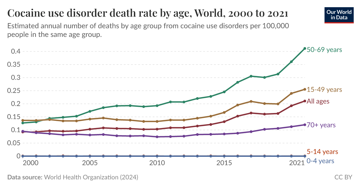 Cocaine use disorder death rate by age - Our World in Data