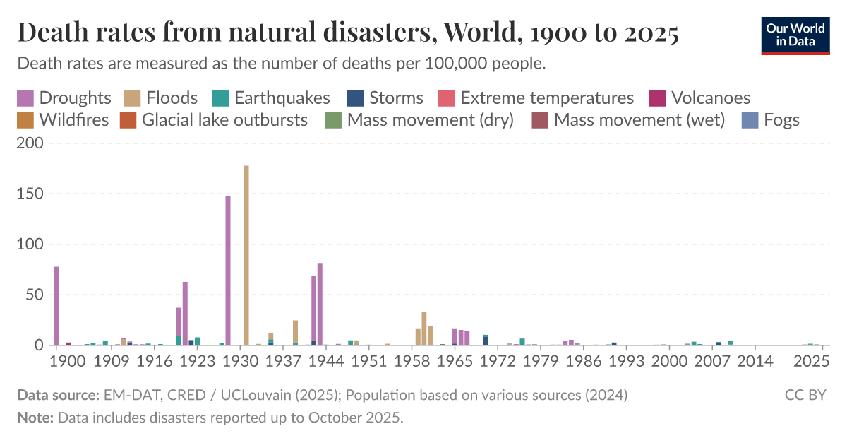 Death rates from natural disasters - Our World in Data