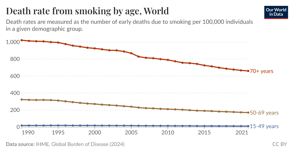 Death rate from smoking by age - Our World in Data