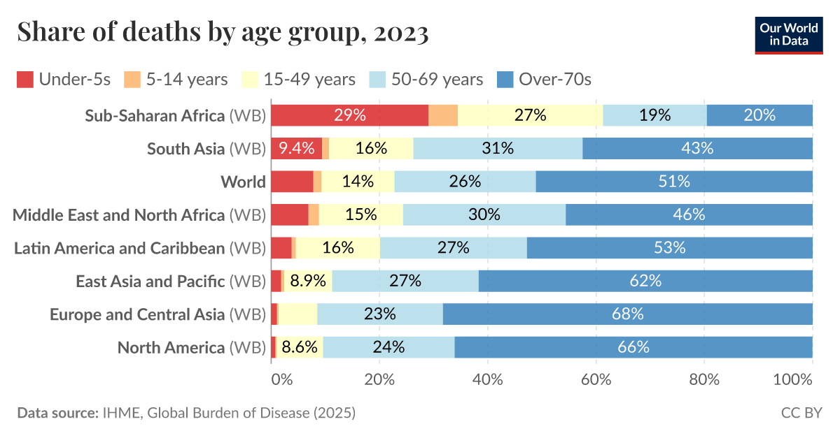 Share of deaths by age group - Our World in Data
