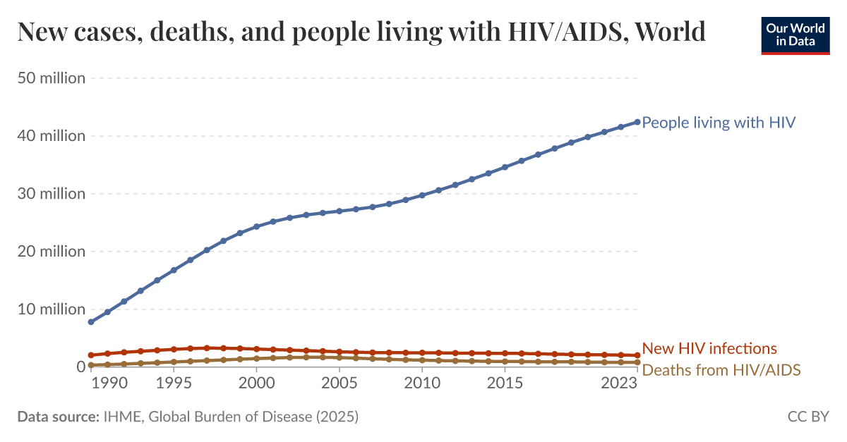 New cases, deaths, and people living with HIV/AIDS - Our World in Data