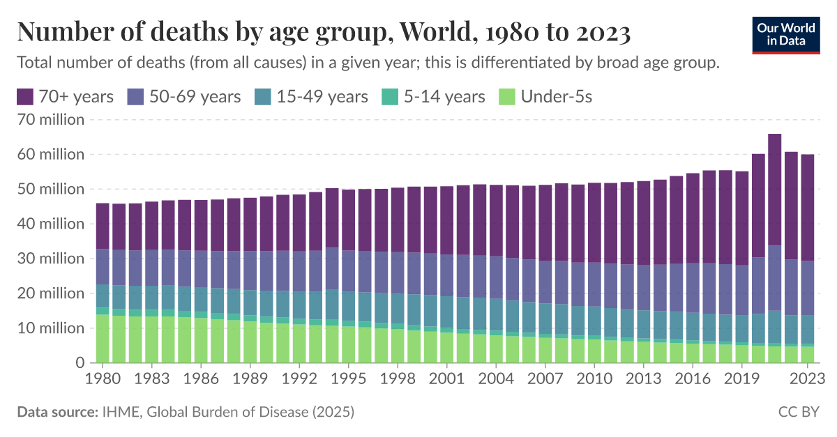 Number of deaths by age group - Our World in Data