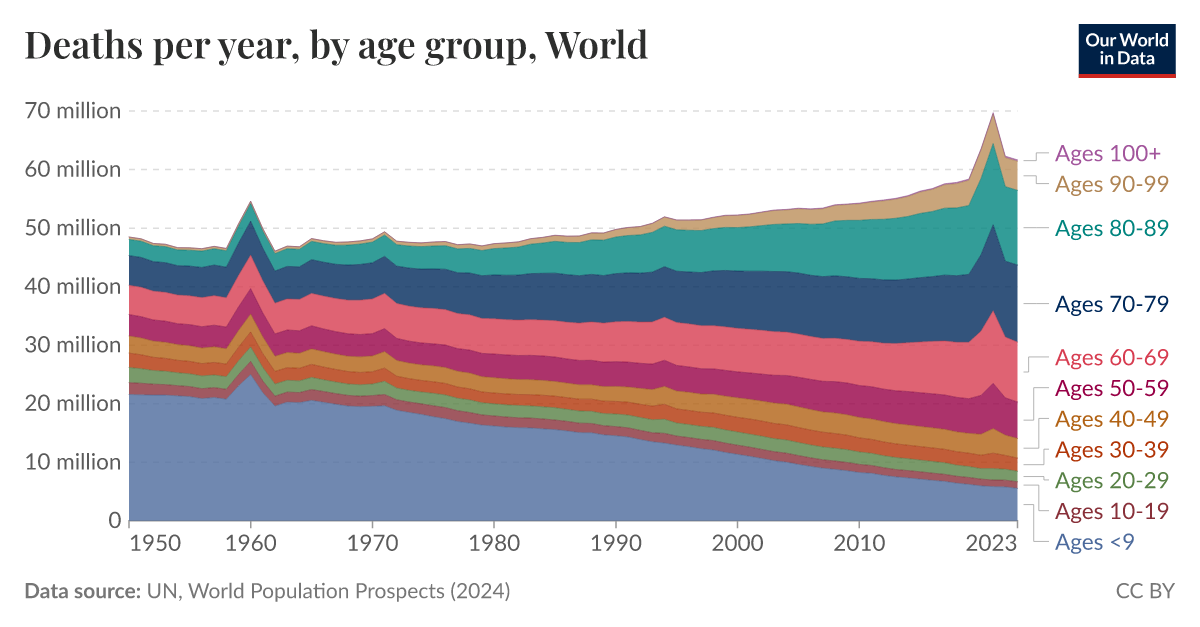 Deaths per year, by age group - Our World in Data