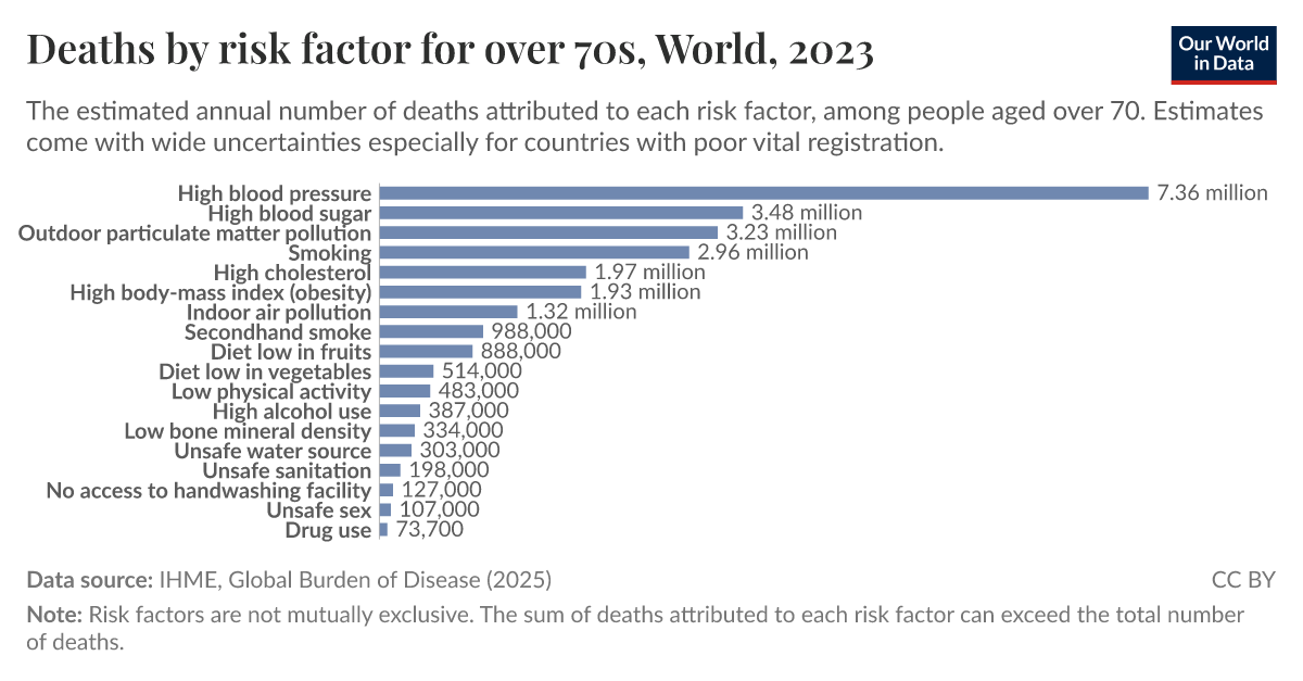 Deaths by risk factor for over 70s - Our World in Data