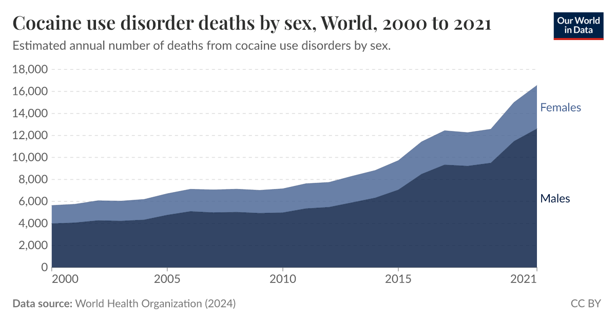Cocaine use disorder deaths by sex - Our World in Data