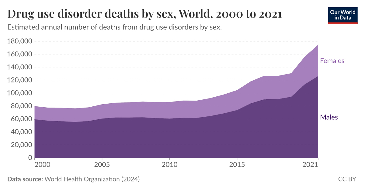 Drug use disorder deaths by sex - Our World in Data