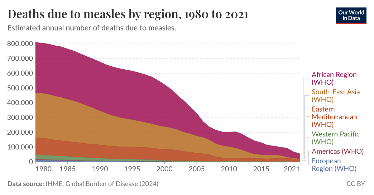 Deaths due to measles by region - Our World in Data