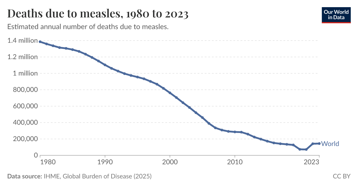 Deaths due to measles - Our World in Data