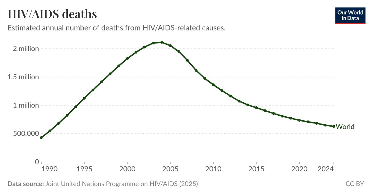HIV/AIDS deaths - Our World in Data