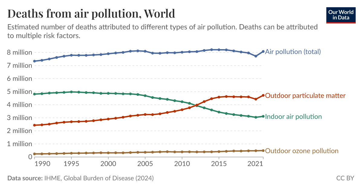 Deaths from air pollution - Our World in Data