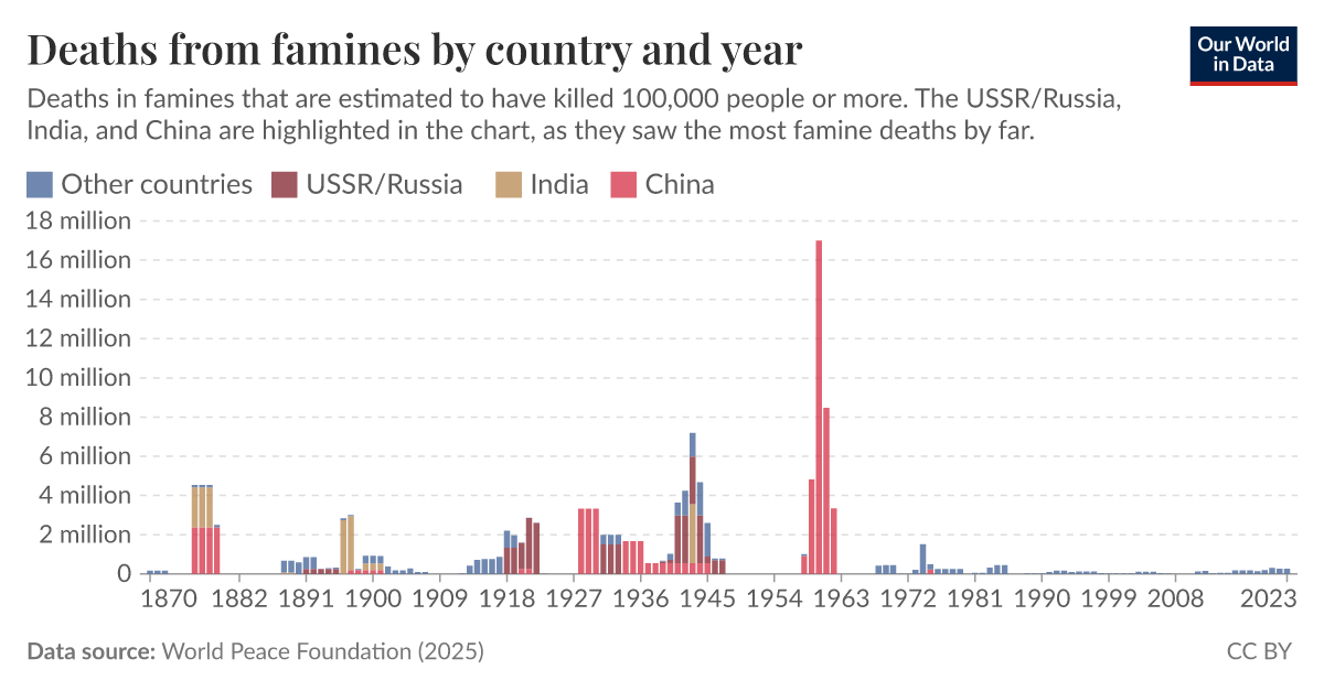 Deaths from famines by country and year - Our World in Data