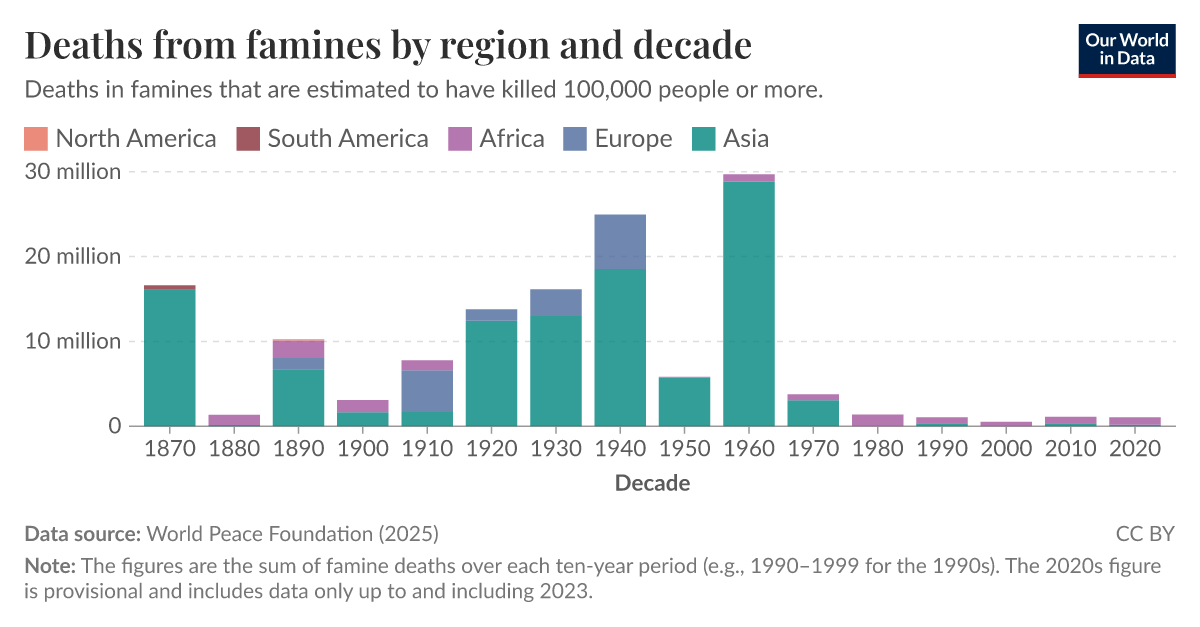 Deaths from famines by region and decade - Our World in Data