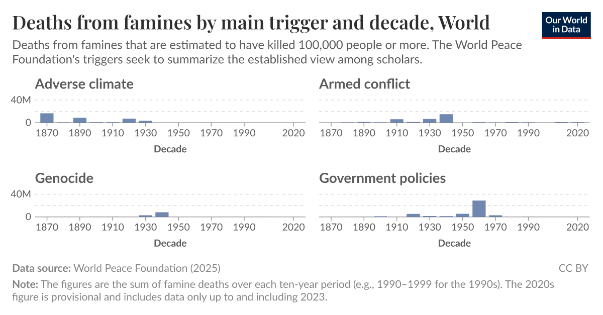 Deaths from famines by main trigger and decade - Our World in Data