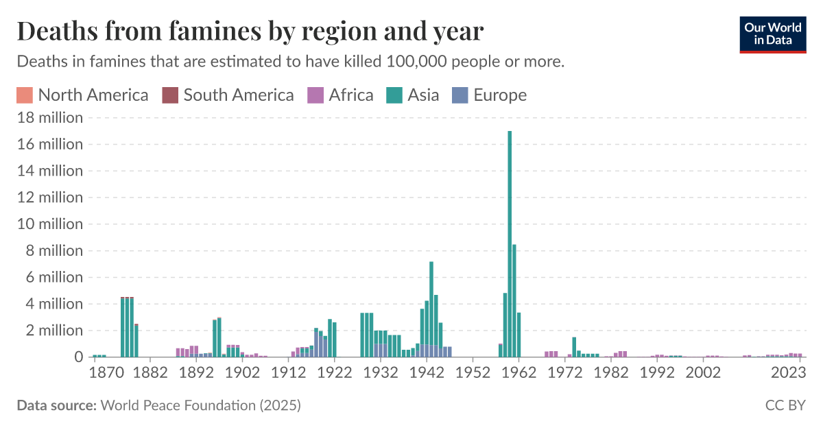 Deaths from famines by region and year - Our World in Data
