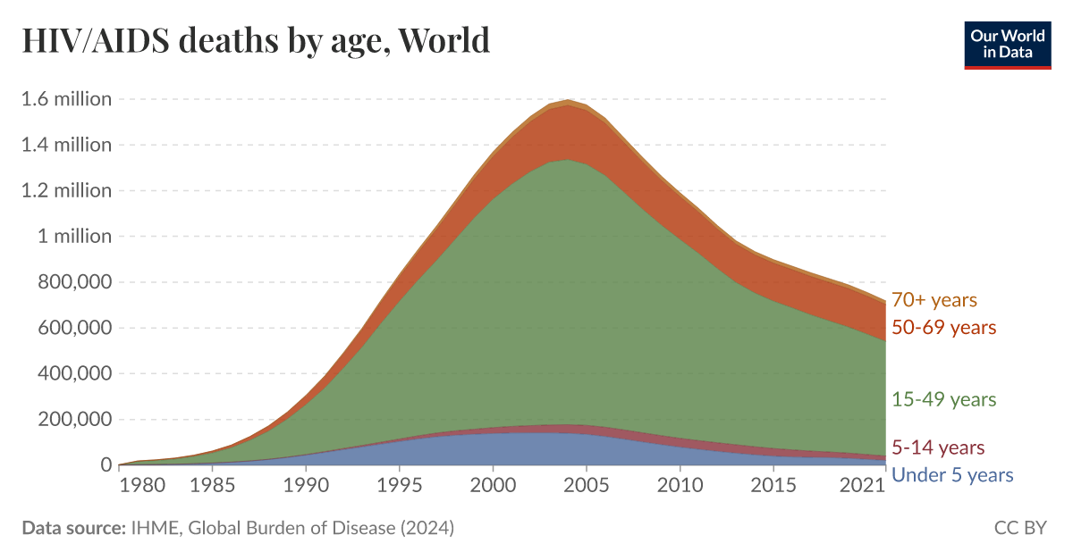 HIV/AIDS deaths by age - Our World in Data