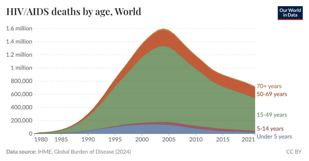 Deaths from HIV/AIDS by age - Our World in Data