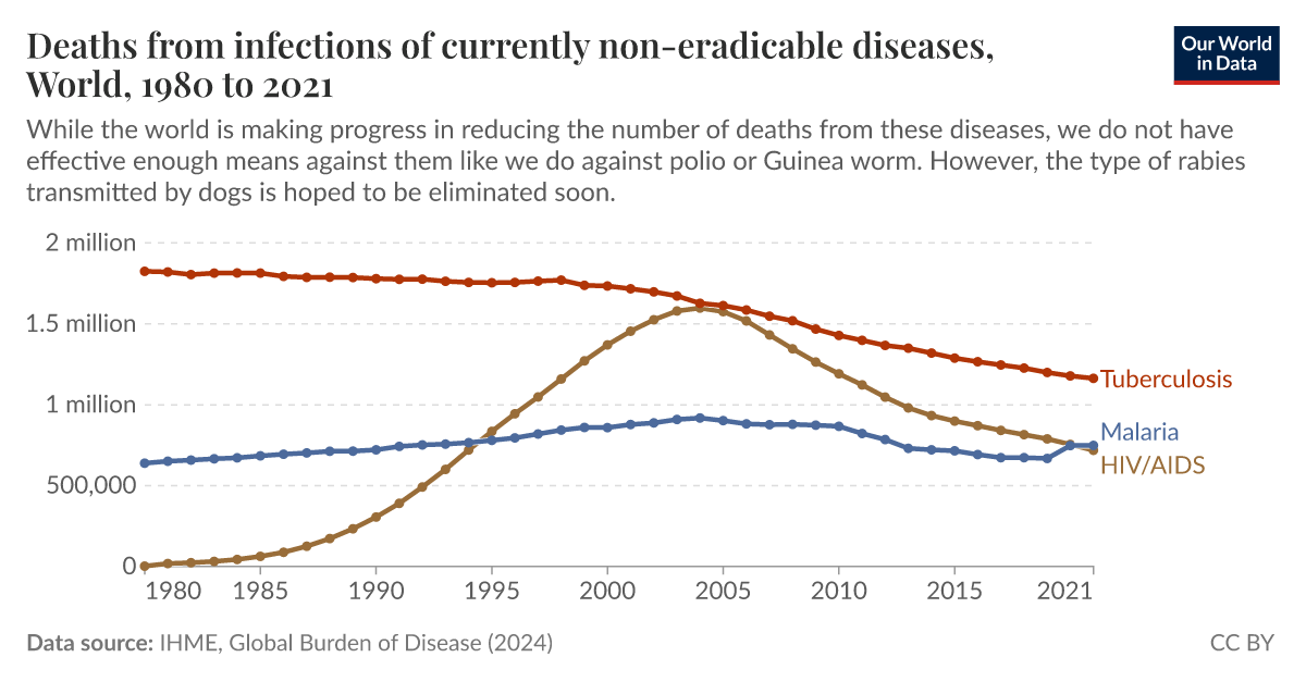 Deaths from infections of currently non-eradicable diseases - Our World ...