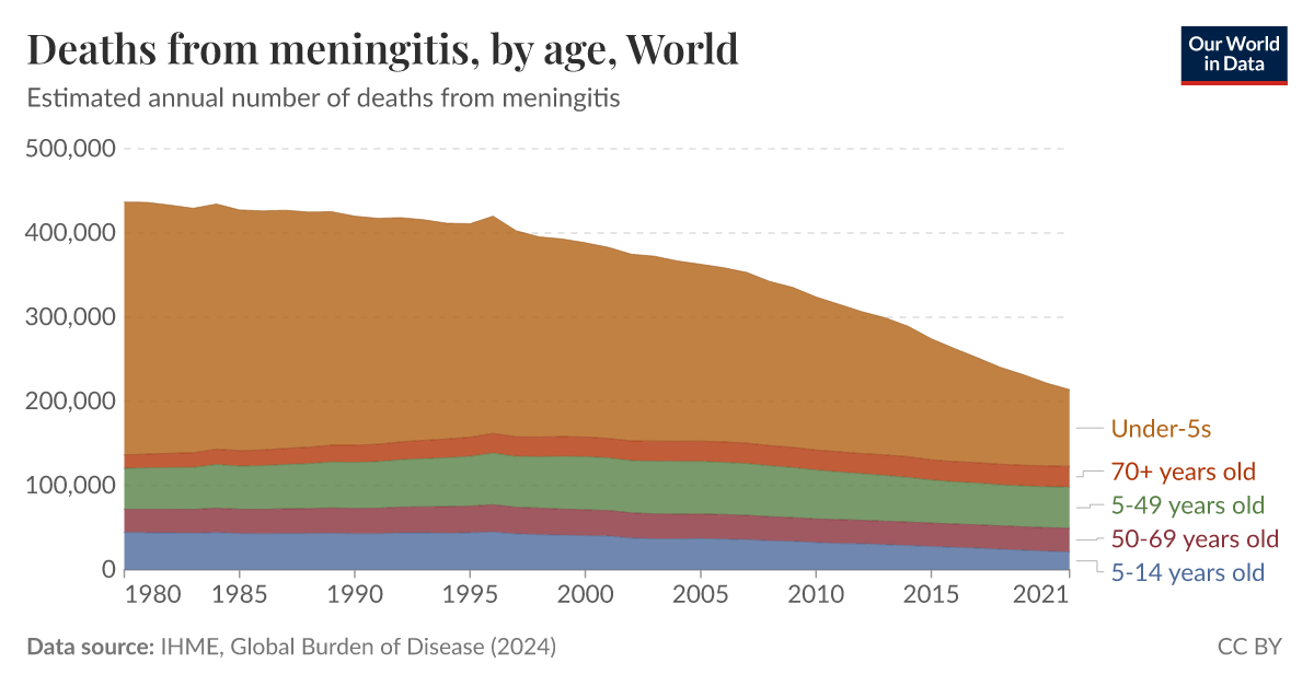 Deaths from meningitis, by age - Our World in Data