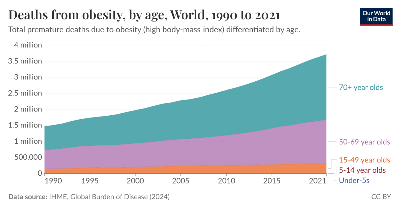 Obesity Death Rate Statistics
