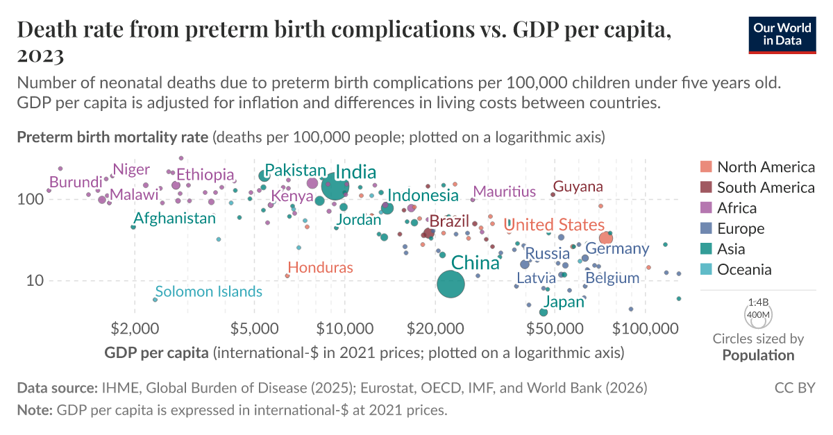 Death rate from preterm birth complications vs. GDP per capita - Our ...