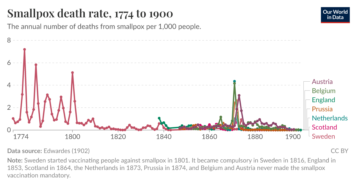Smallpox death rate - Our World in Data