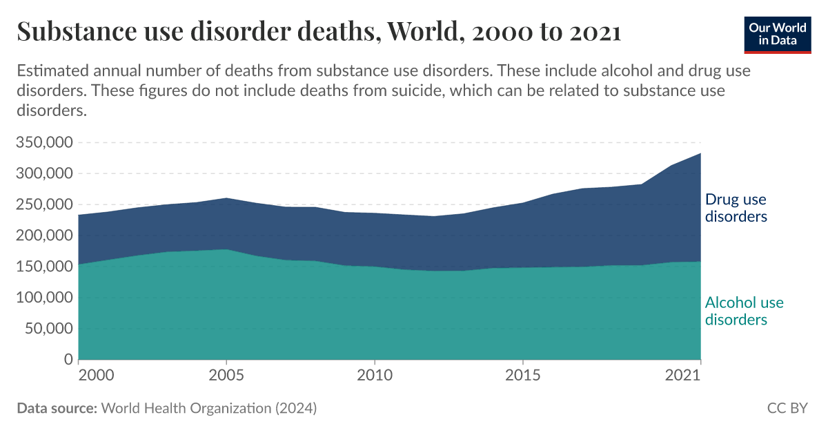 Substance use disorder deaths - Our World in Data