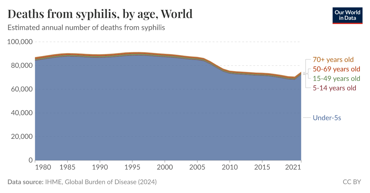 Deaths from syphilis, by age - Our World in Data