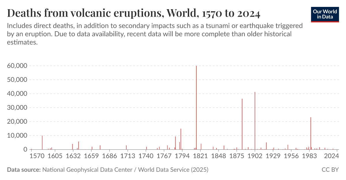 Deaths from volcanic eruptions - Our World in Data