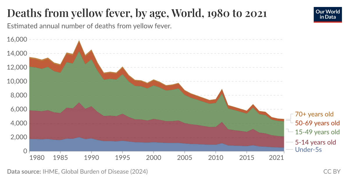 Deaths from yellow fever, by age - Our World in Data